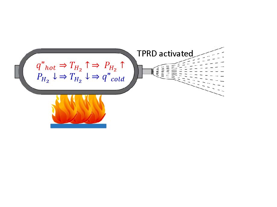 Physical Model To Predict Failure Time Of Hydrogen Tank